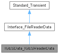 Open CASCADE Technology: IGESData_IGESReaderData Class Reference