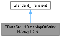 Open CASCADE Technology: TDataStd_HDataMapOfStringHArray1OfReal Class Reference