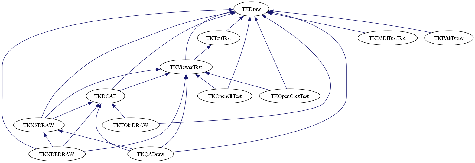 Open CASCADE Technology: Module Draw