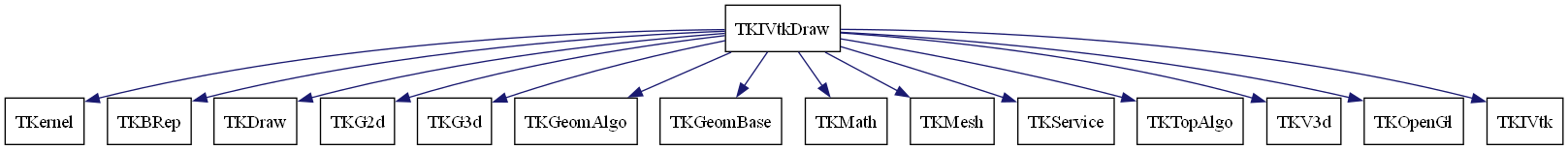 Open CASCADE Technology: Toolkit TKIVtkDraw