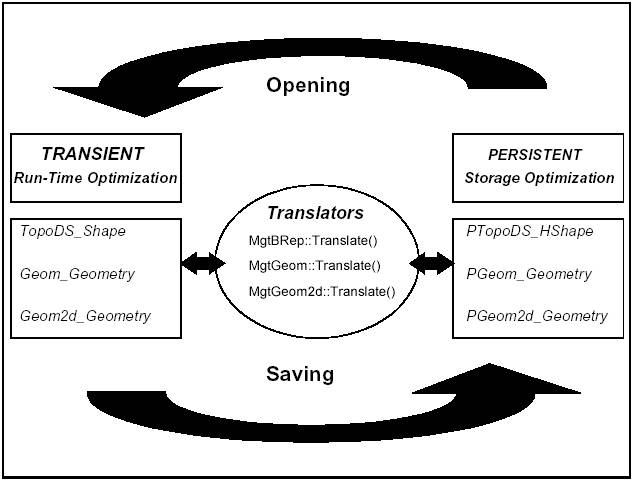 Foundation Classes Open Cascade Technology Documentation